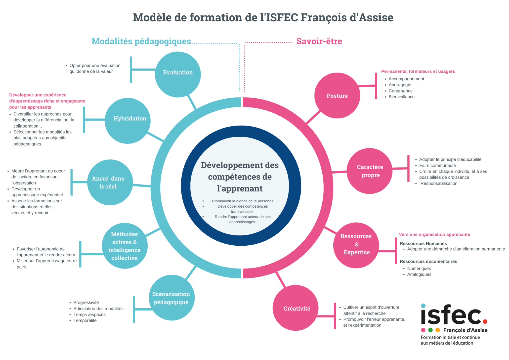 Notre modèle de formation - isfec Francois d'Assise